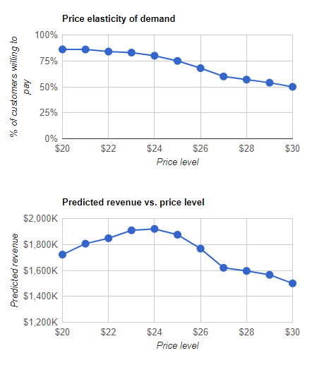 Success in Pricing Series Part Two: Understanding the Gabor Granger ...
