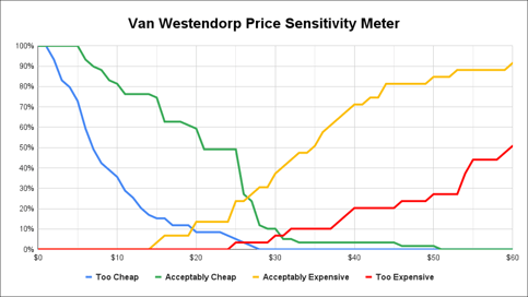 Success in Pricing Series: Understanding Van Westendorp, Gabor Granger ...